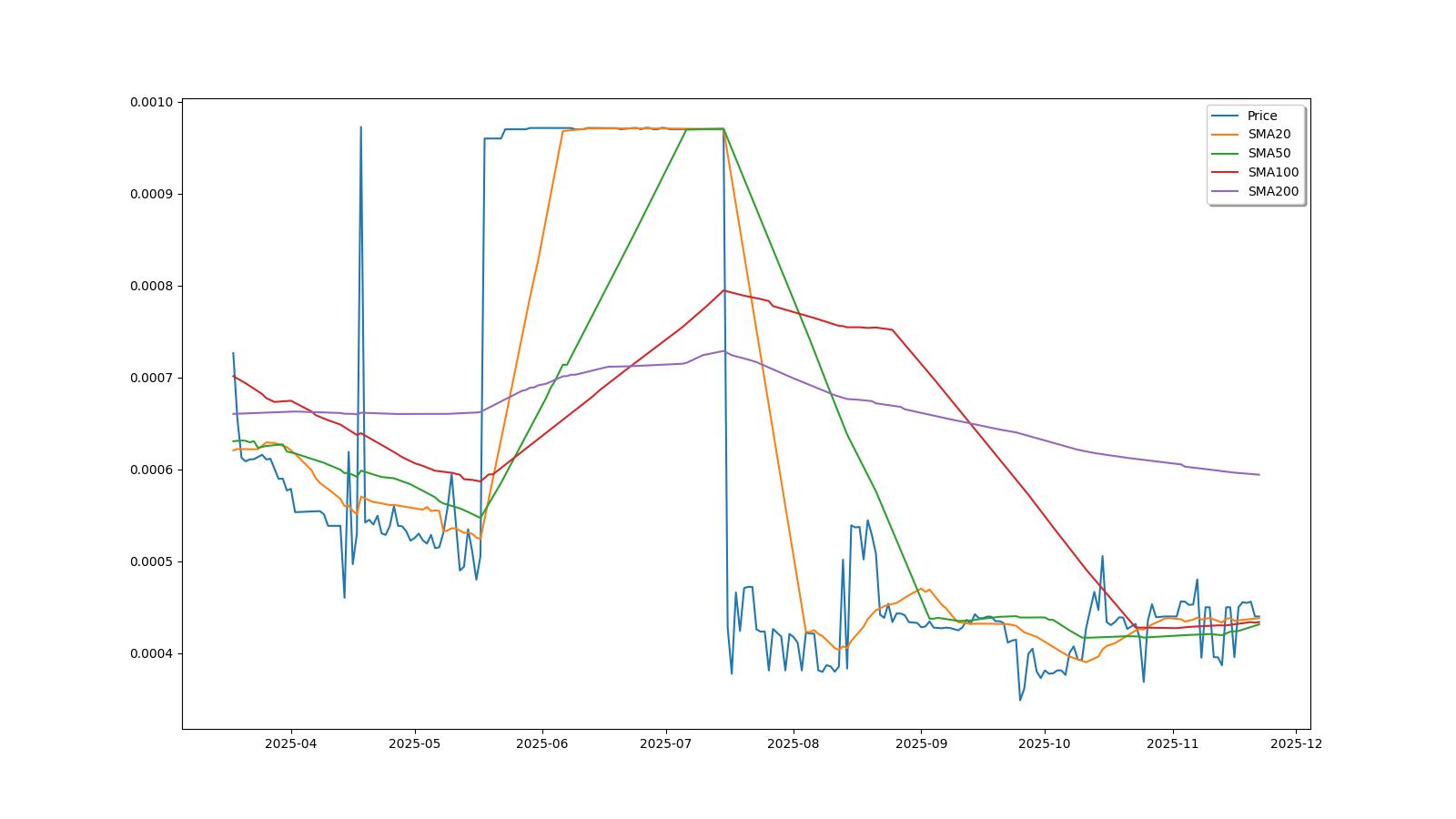 Rimbit Simple Moving Averages