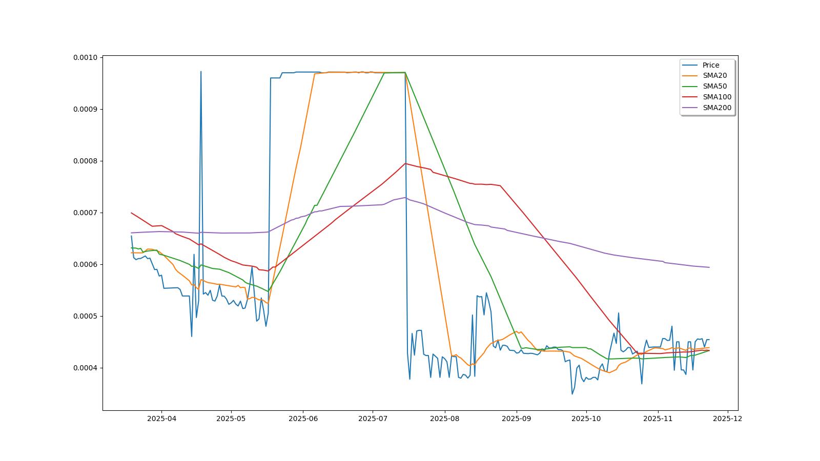 Rimbit Simple Moving Averages