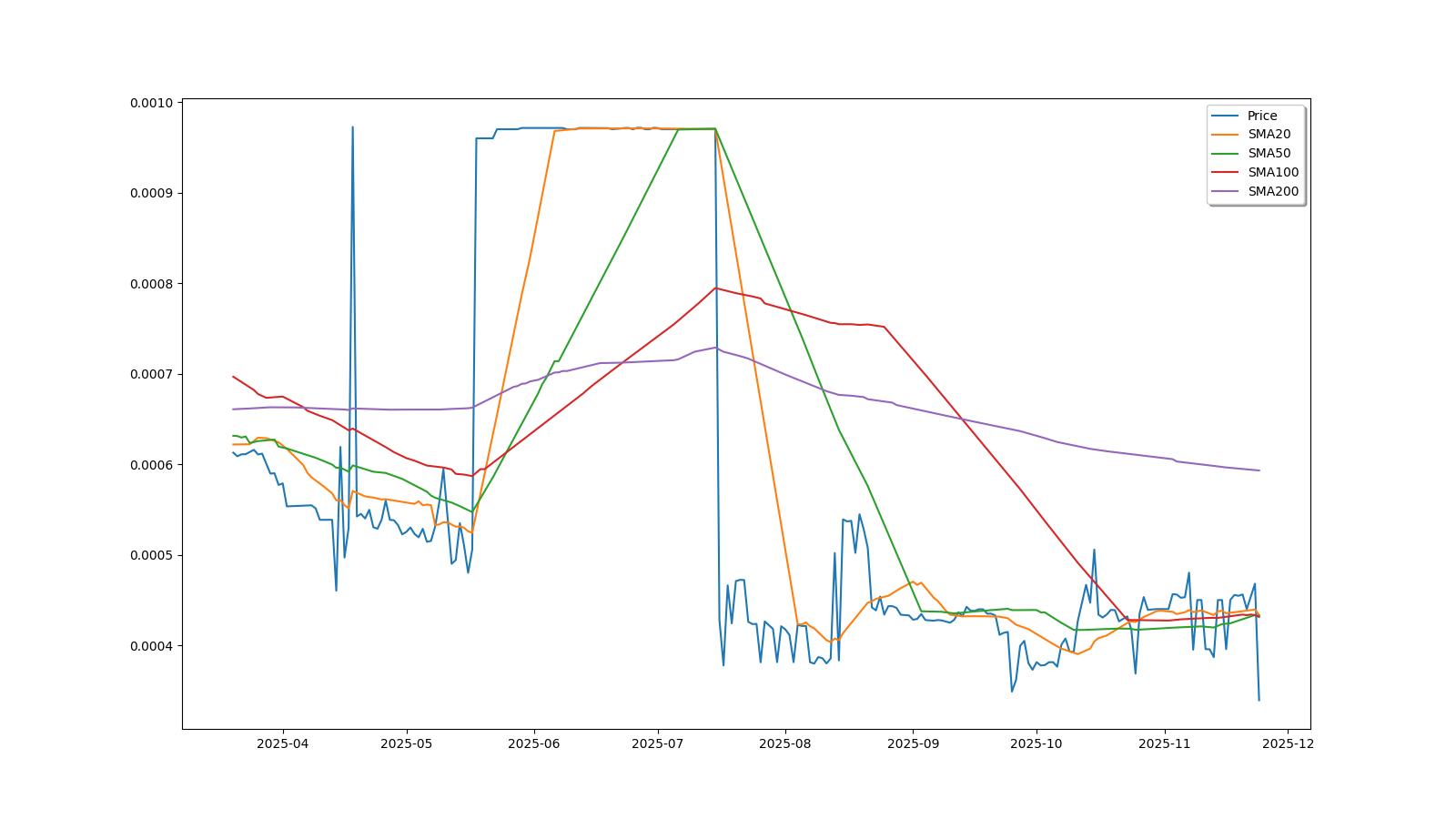 Rimbit Simple Moving Averages