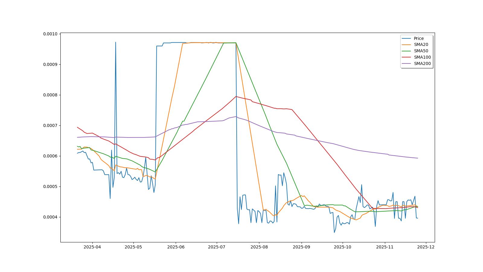 Rimbit Simple Moving Averages
