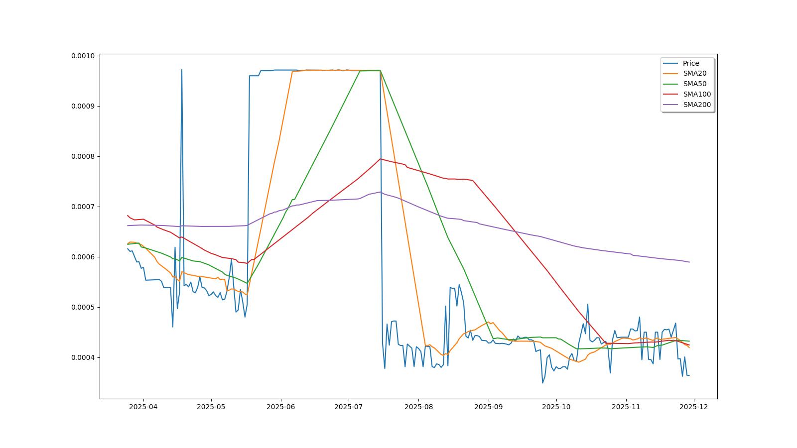 Rimbit Simple Moving Averages