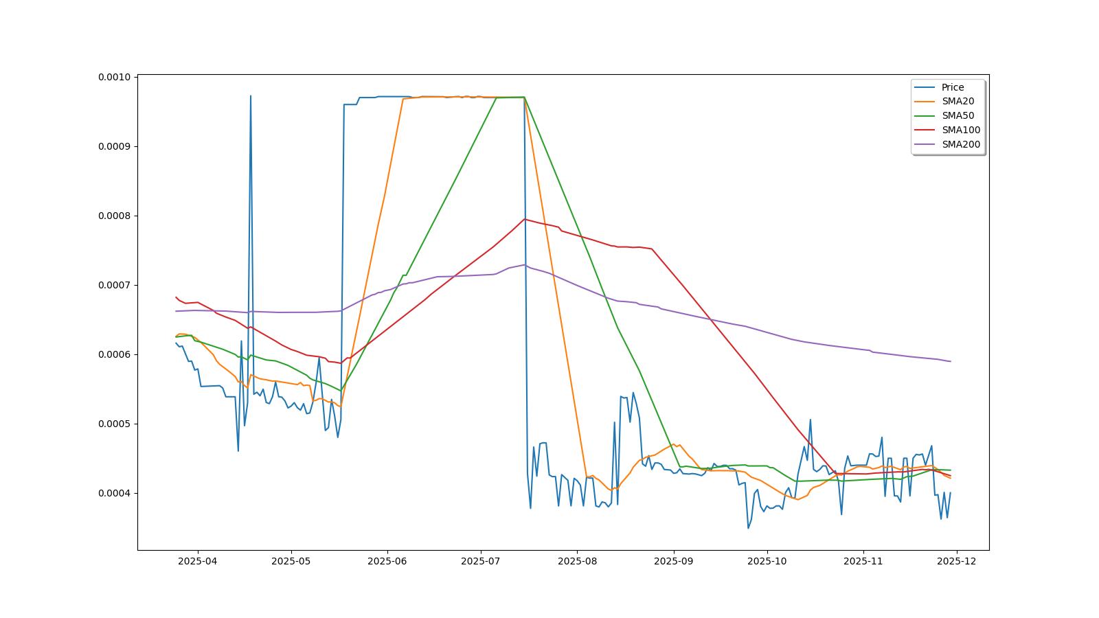 Rimbit Simple Moving Averages