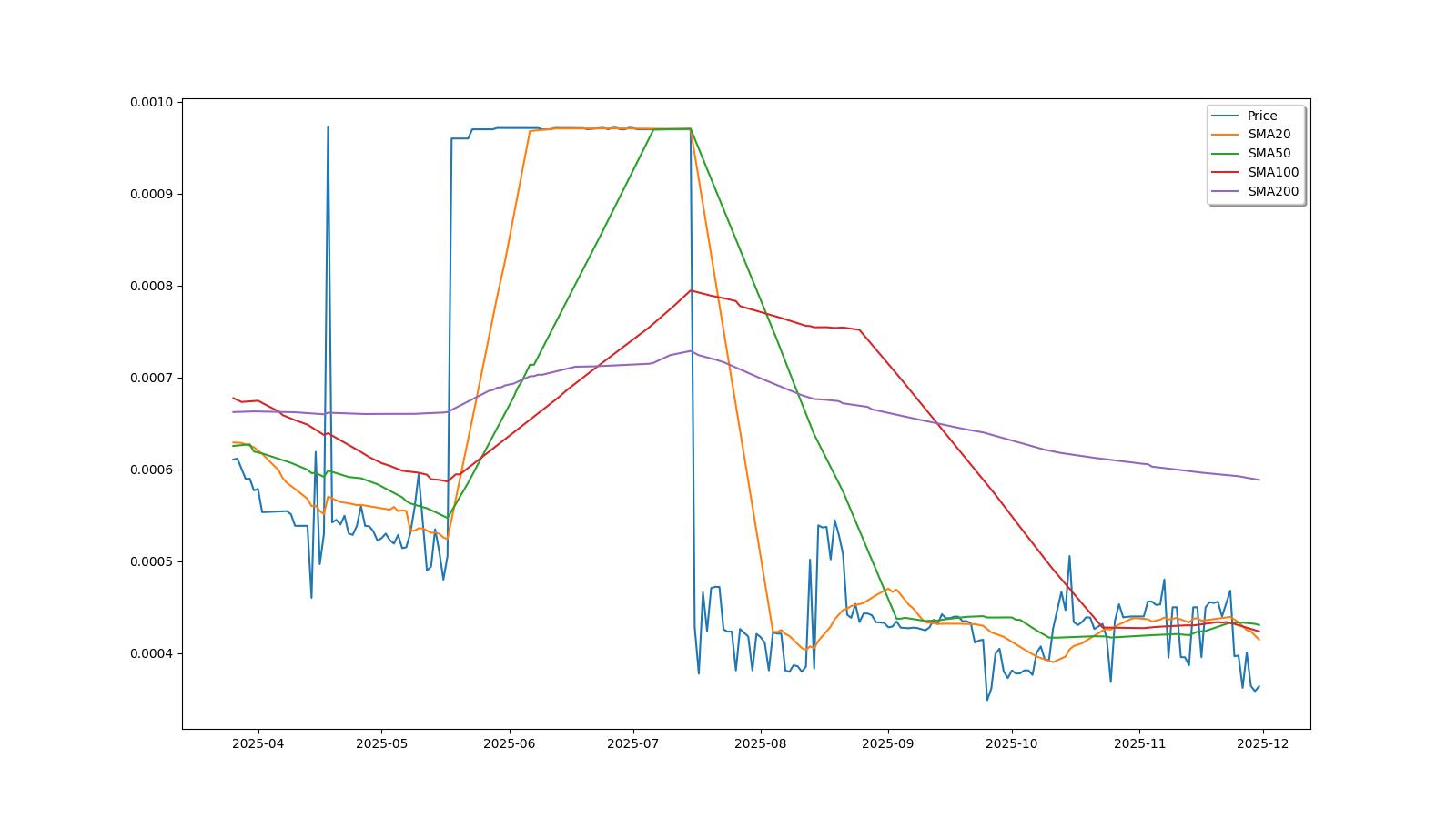 Rimbit Simple Moving Averages
