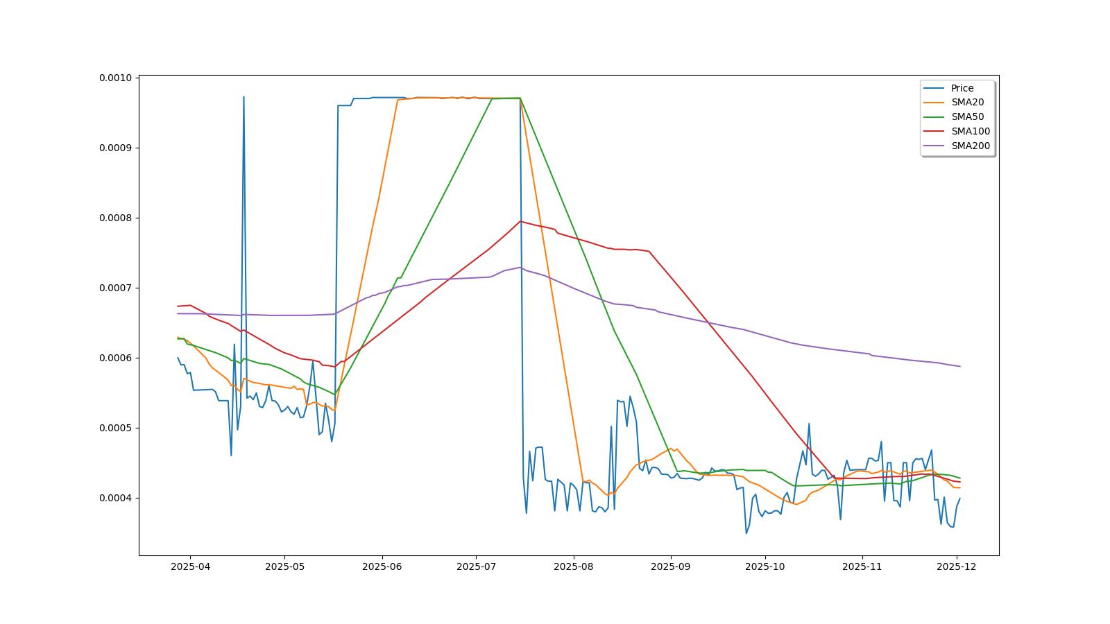 Rimbit Simple Moving Averages