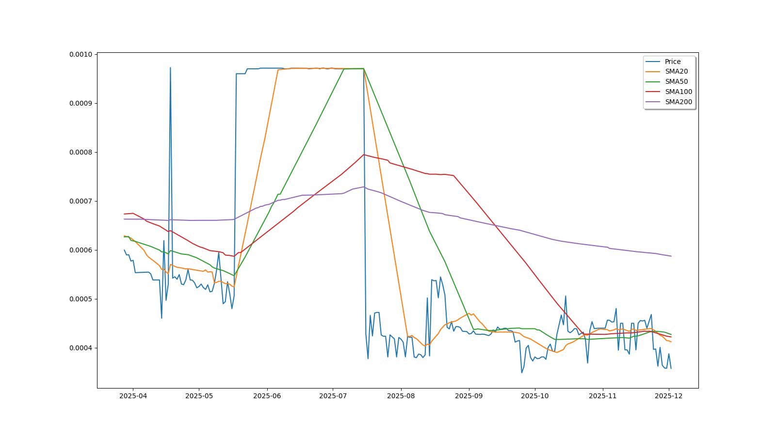 Rimbit Simple Moving Averages