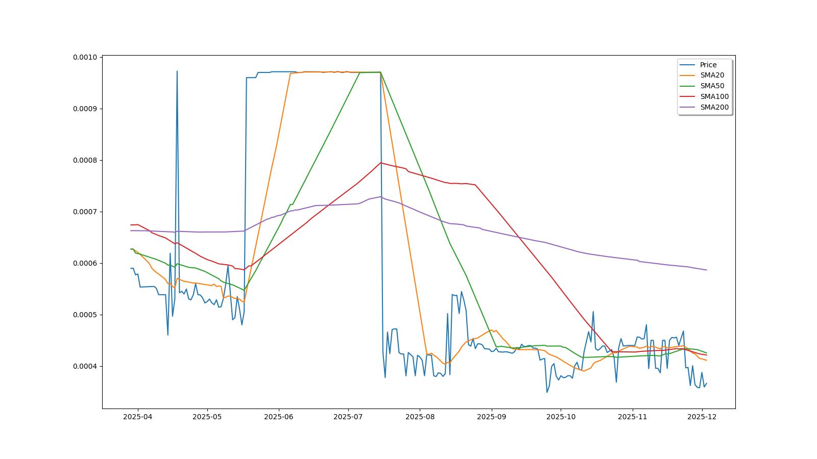 Rimbit Simple Moving Averages