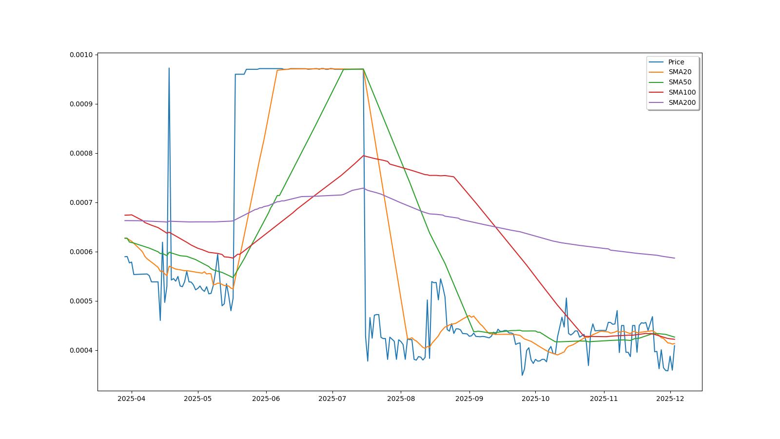 Rimbit Simple Moving Averages