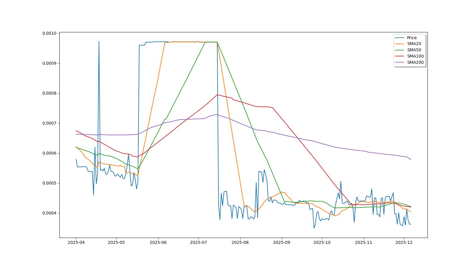 Rimbit Simple Moving Averages