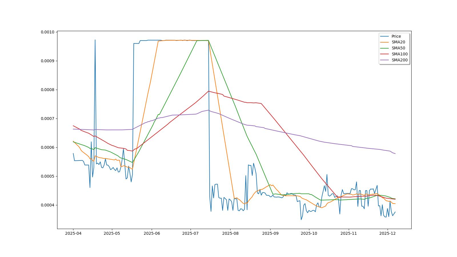 Rimbit Simple Moving Averages