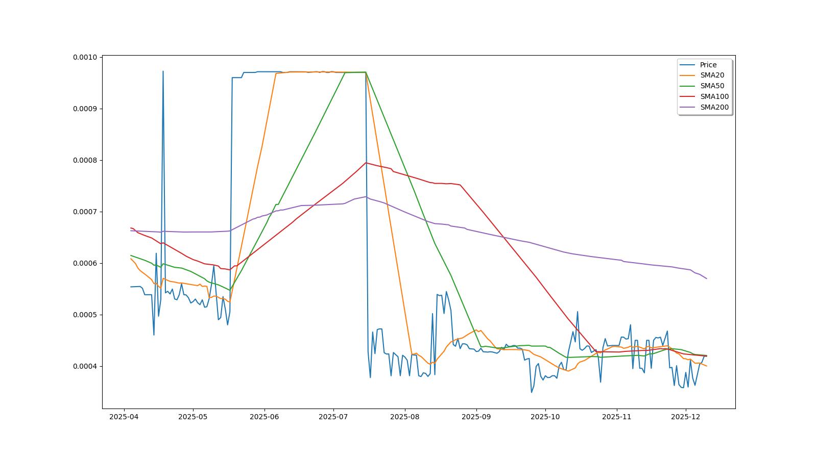Rimbit Simple Moving Averages