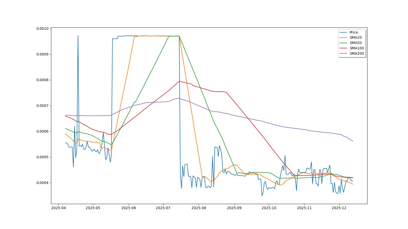 Rimbit Simple Moving Averages