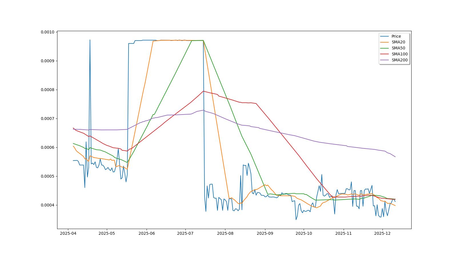 Rimbit Simple Moving Averages