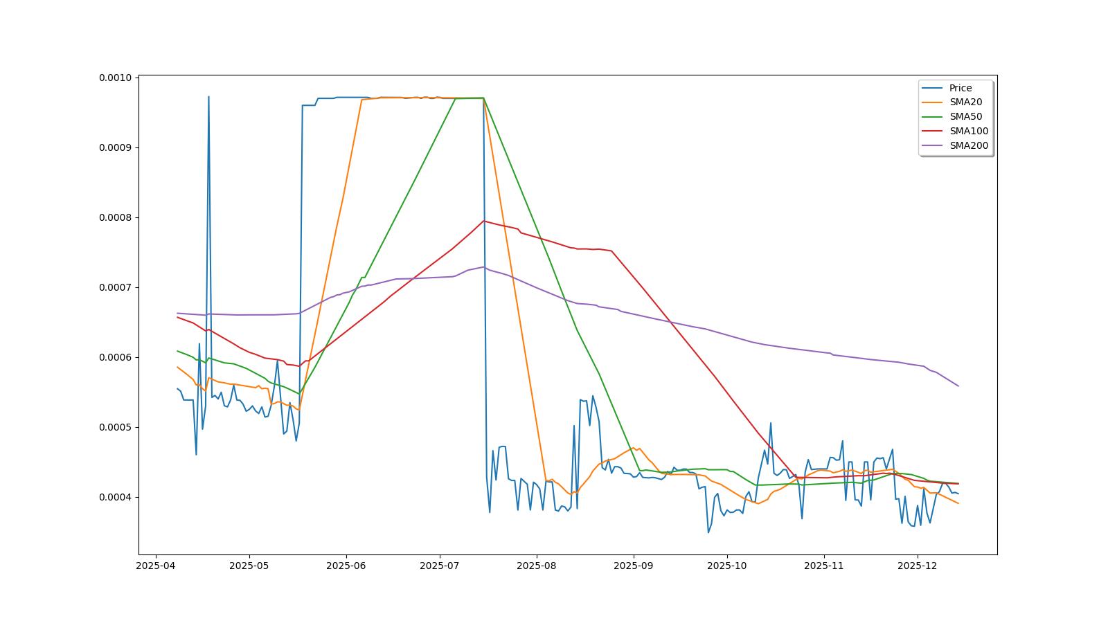 Rimbit Simple Moving Averages
