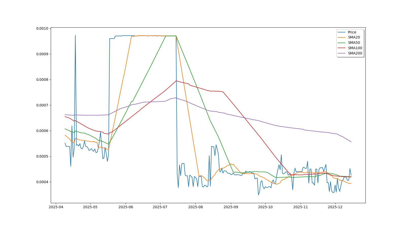 Rimbit Simple Moving Averages