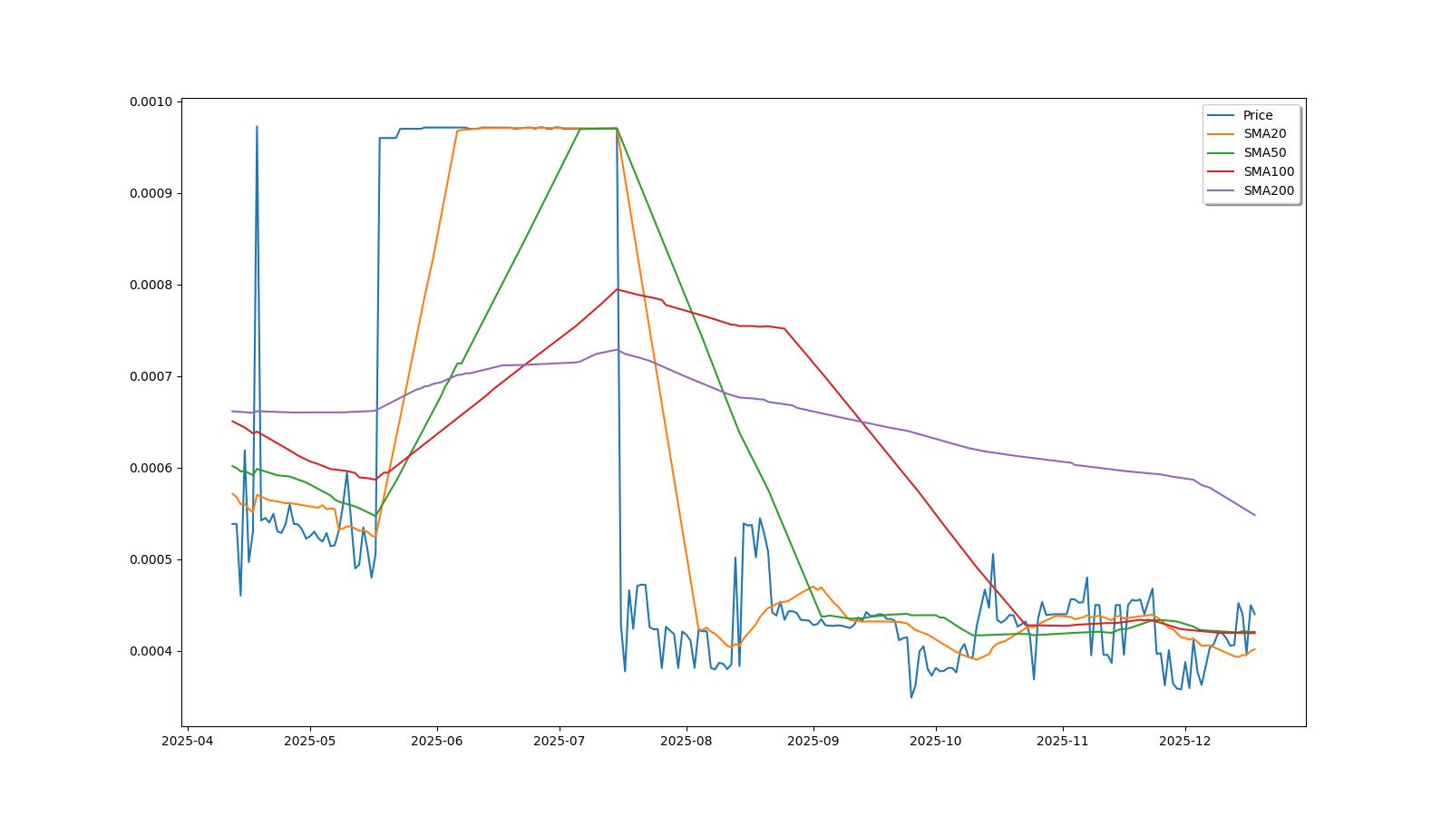 Rimbit Simple Moving Averages
