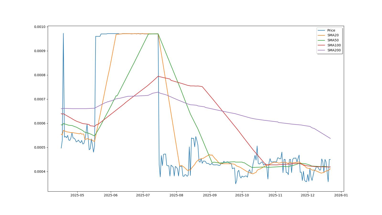 Rimbit Simple Moving Averages