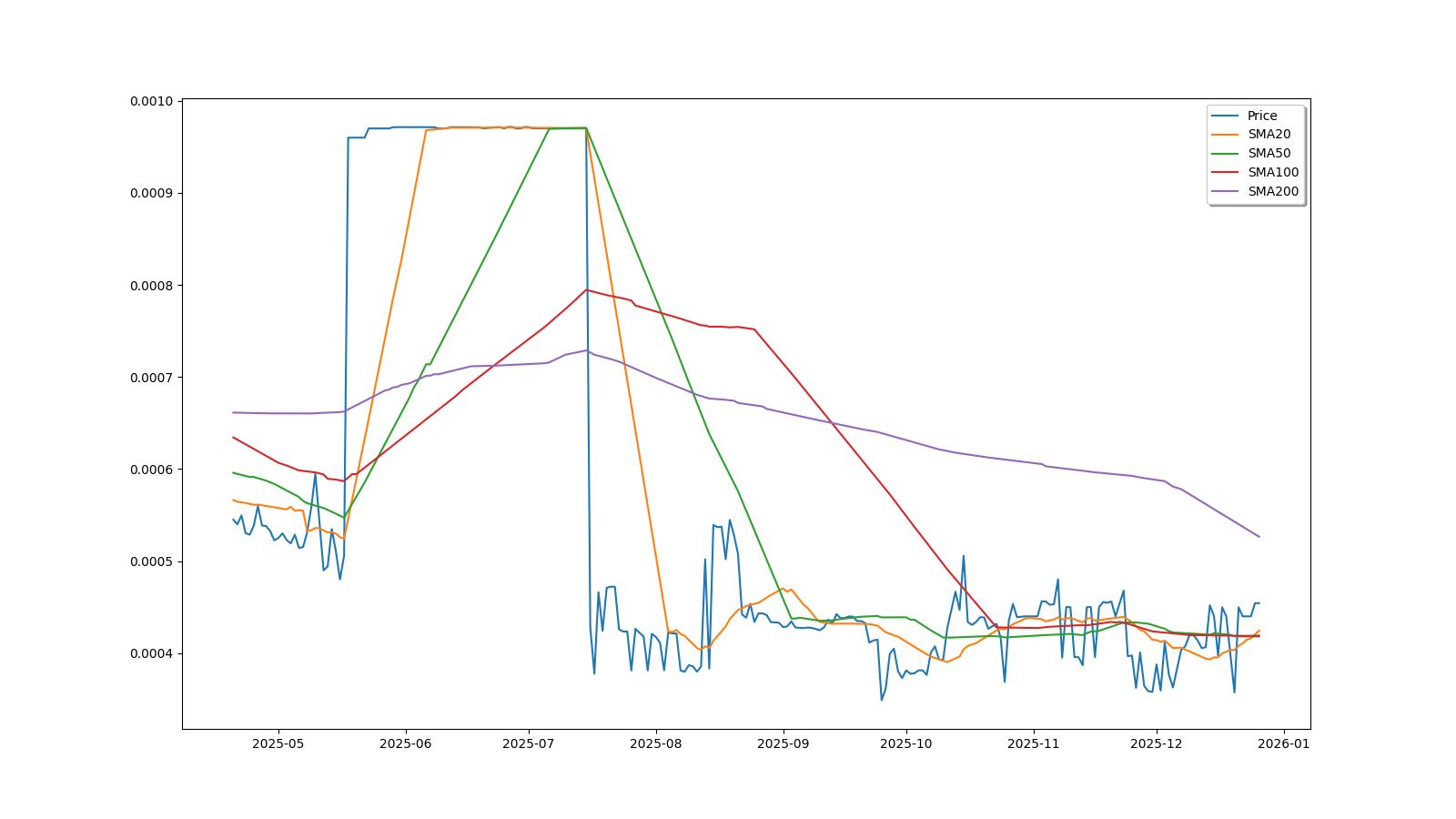 Rimbit Simple Moving Averages