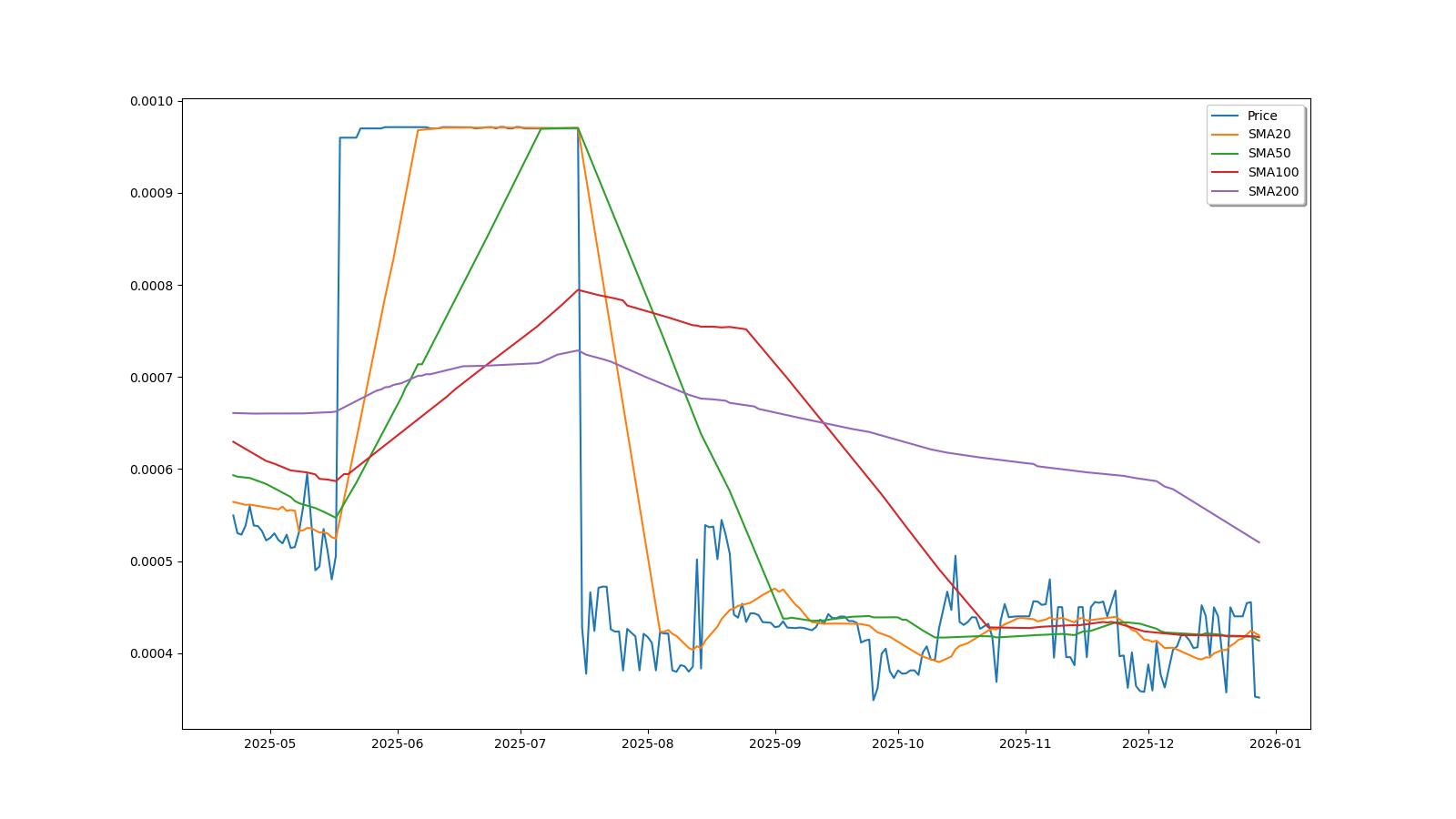 Rimbit Simple Moving Averages