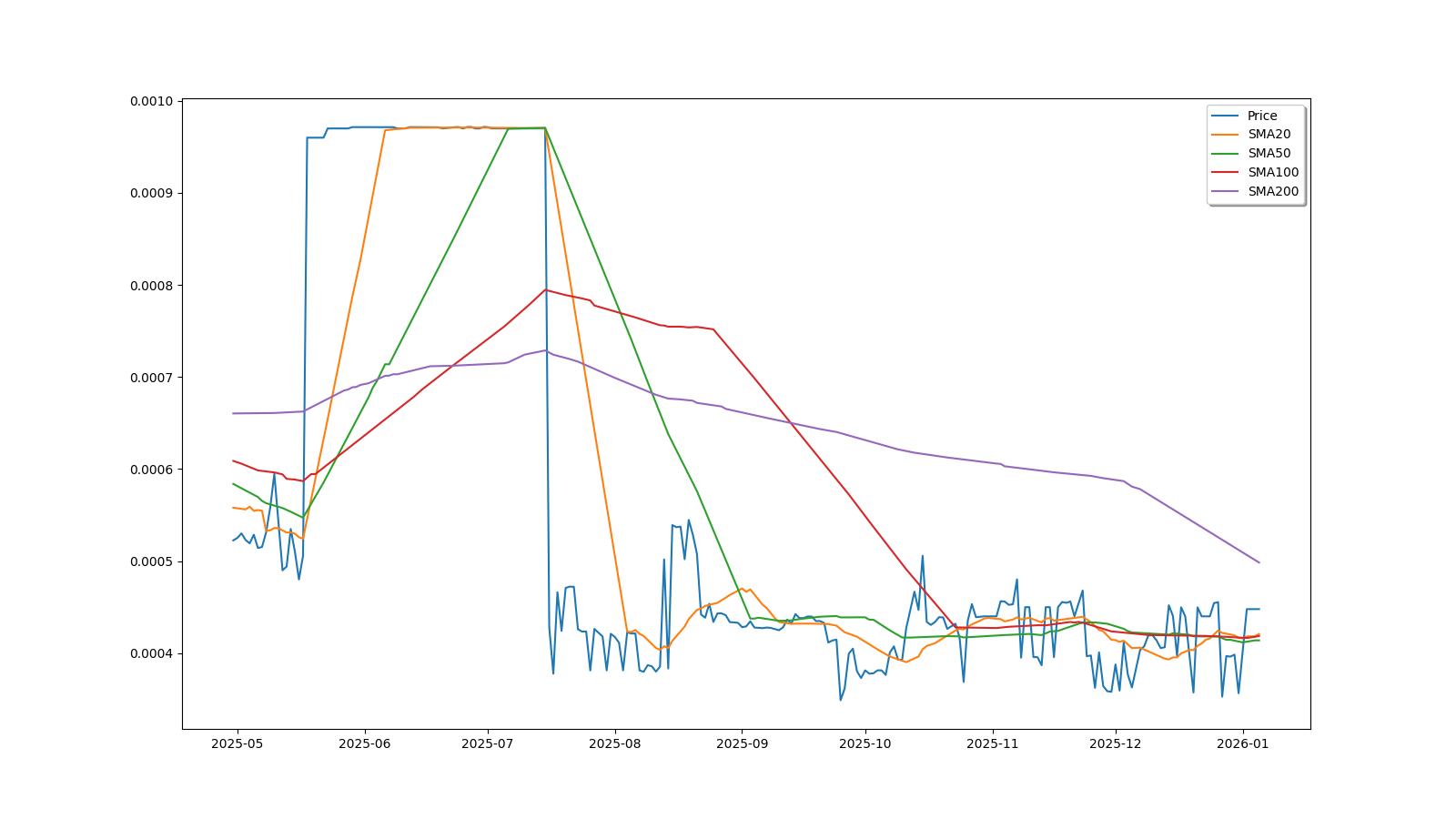 Rimbit Simple Moving Averages