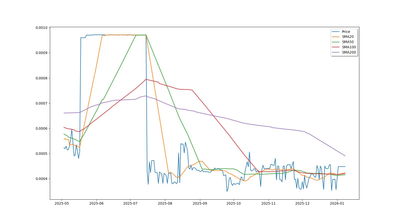 Rimbit Simple Moving Averages