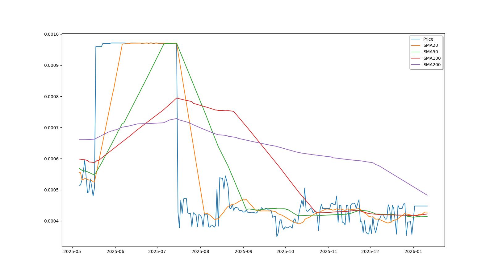 Rimbit Simple Moving Averages