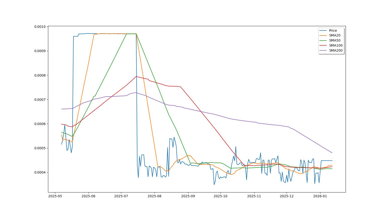 Rimbit Simple Moving Averages