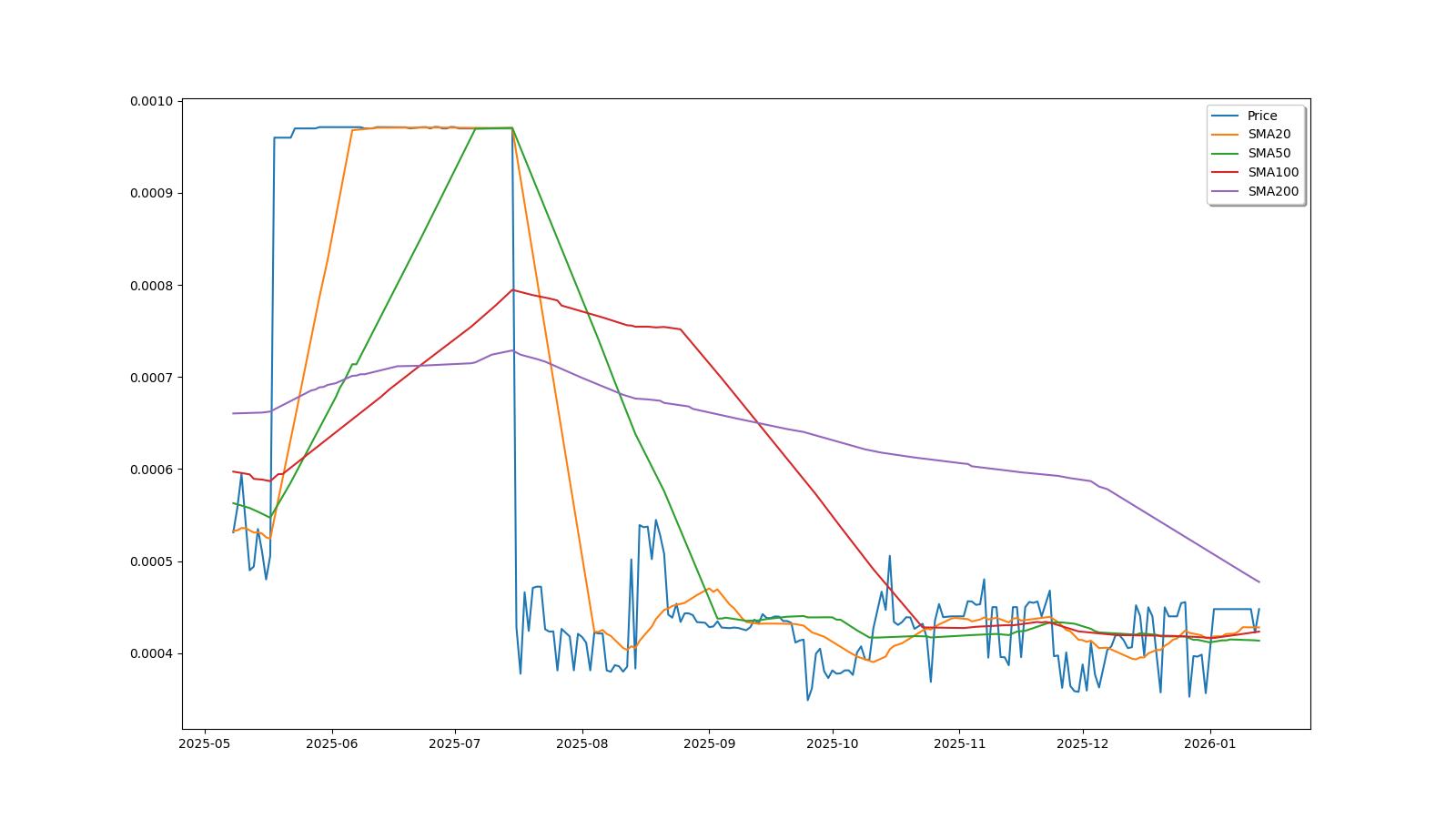 Rimbit Simple Moving Averages