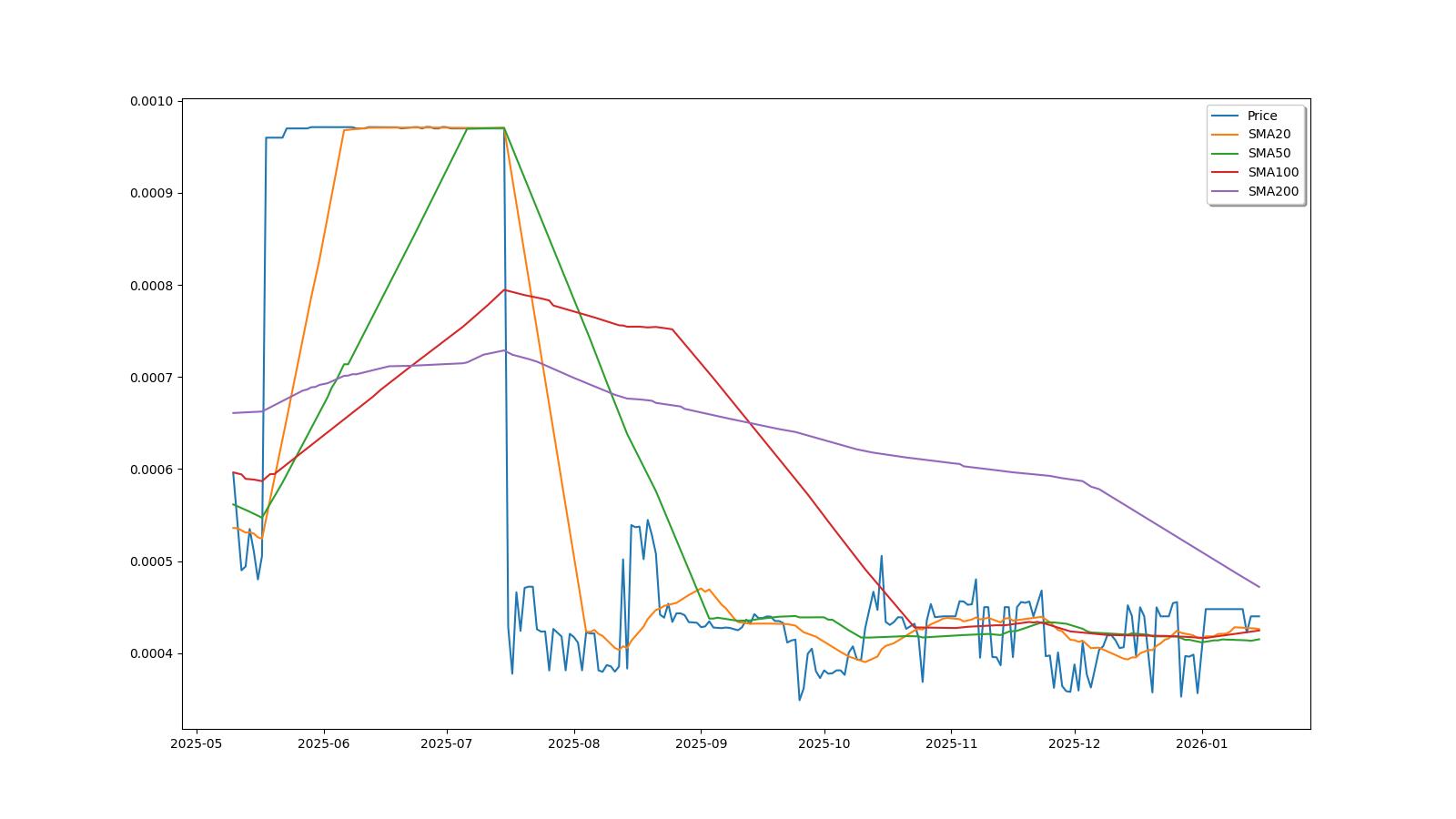 Rimbit Simple Moving Averages