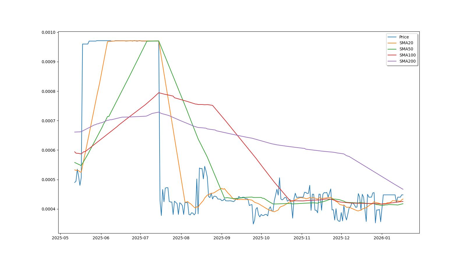 Rimbit Simple Moving Averages