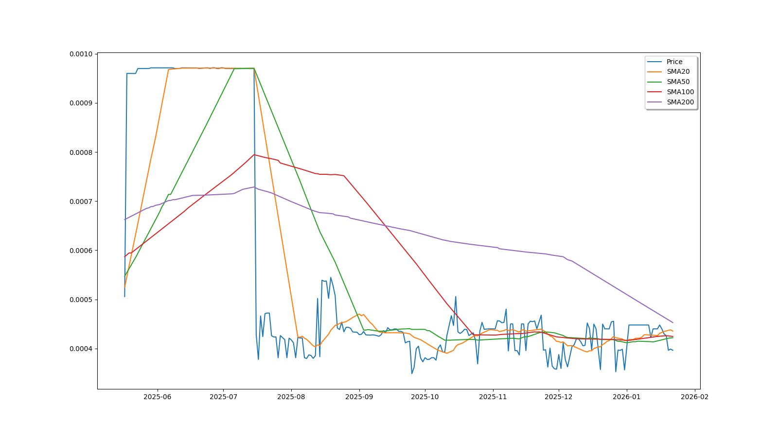 Rimbit Simple Moving Averages