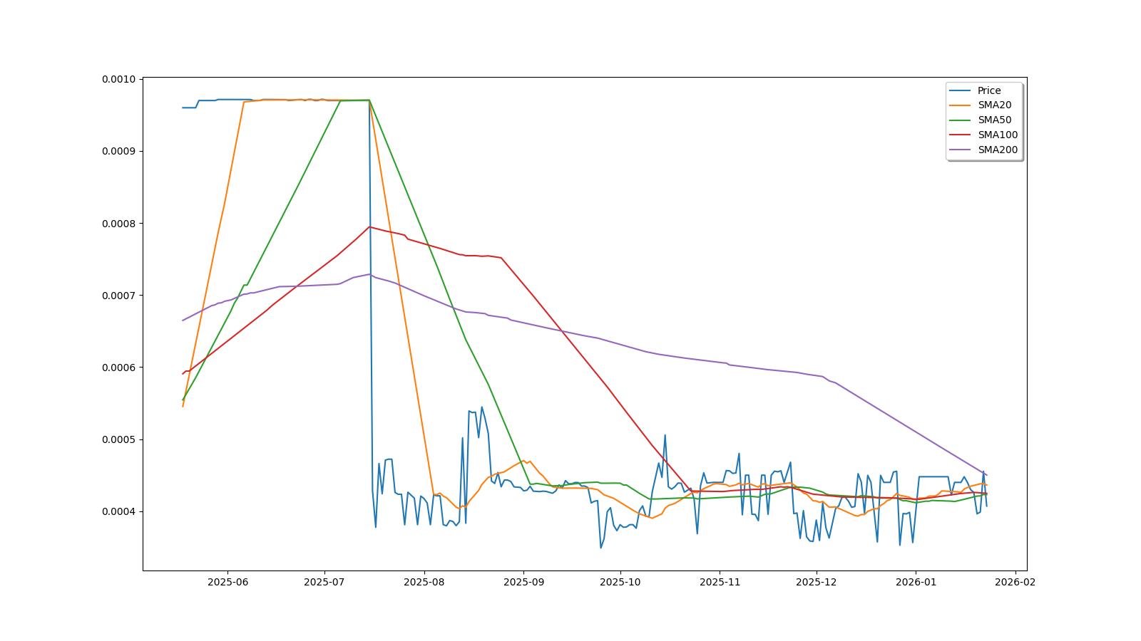 Rimbit Simple Moving Averages