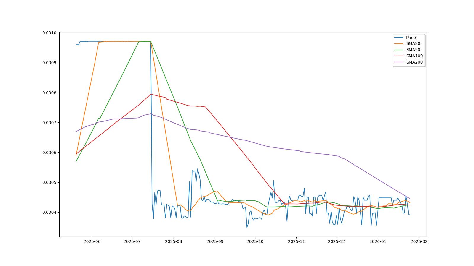 Rimbit Simple Moving Averages