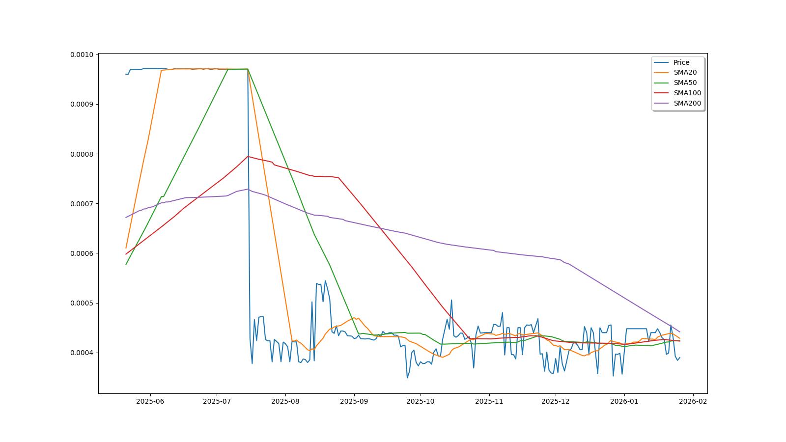 Rimbit Simple Moving Averages
