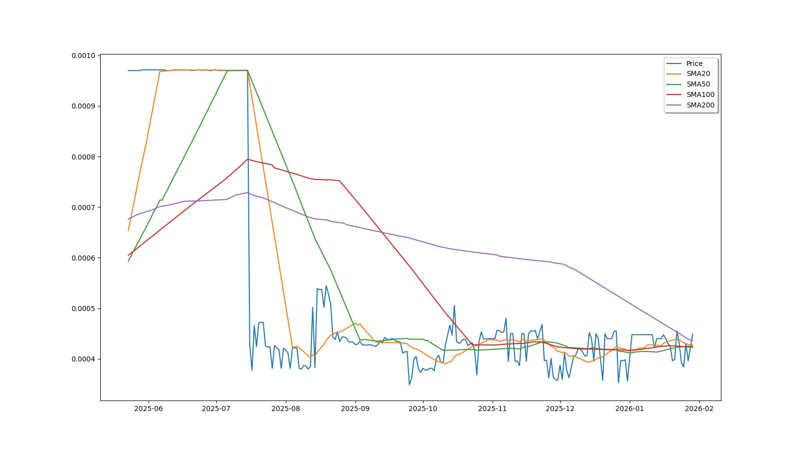 Rimbit Simple Moving Averages