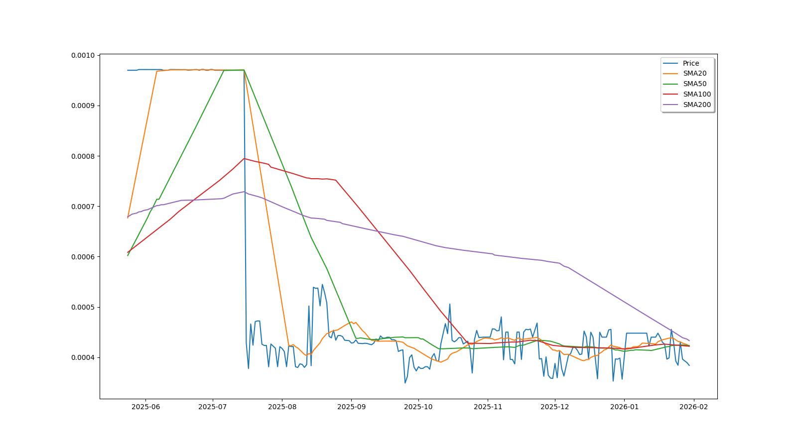 Rimbit Simple Moving Averages