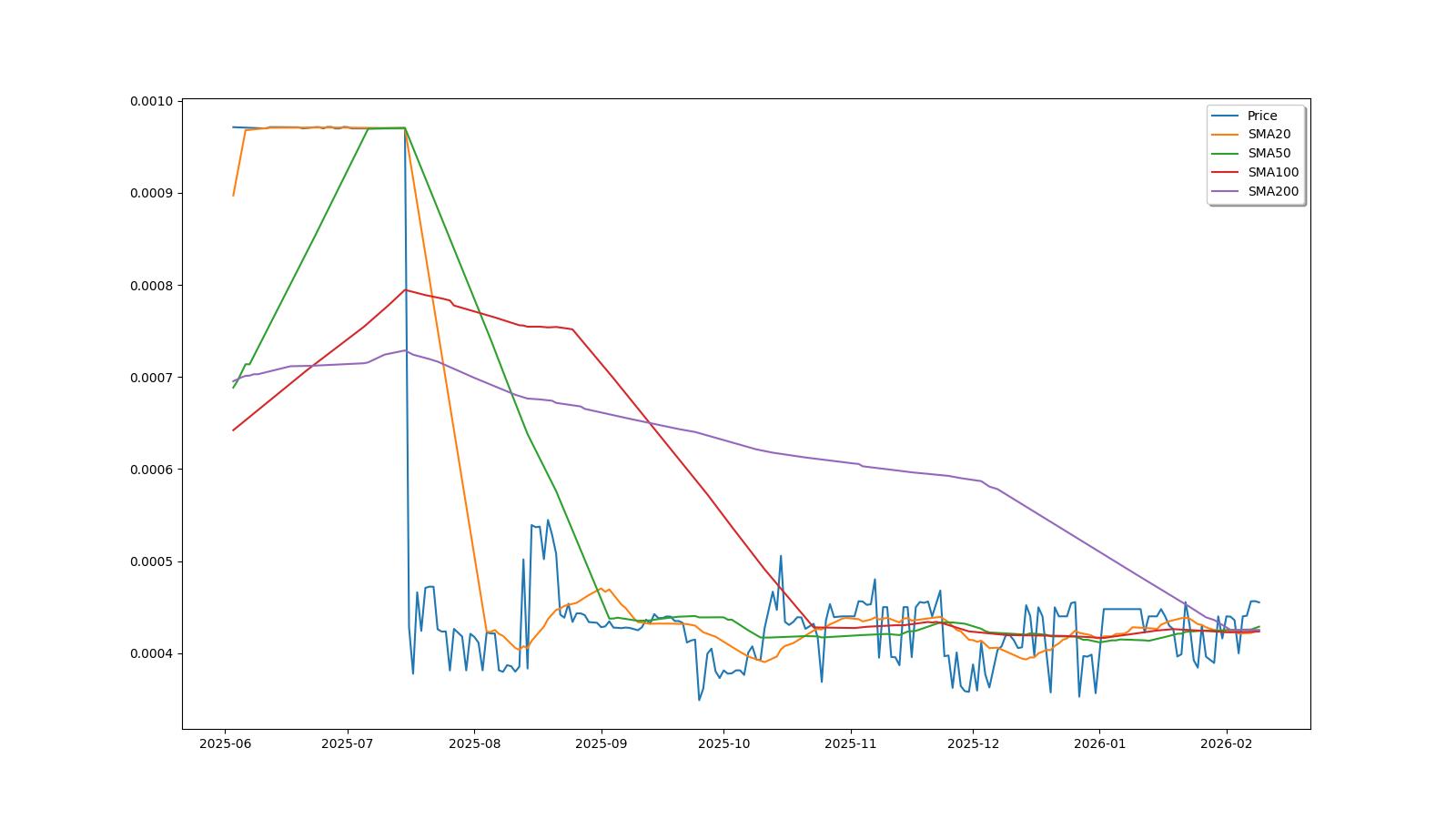 Rimbit Simple Moving Averages