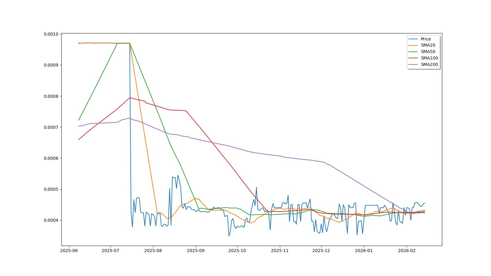 Rimbit Simple Moving Averages