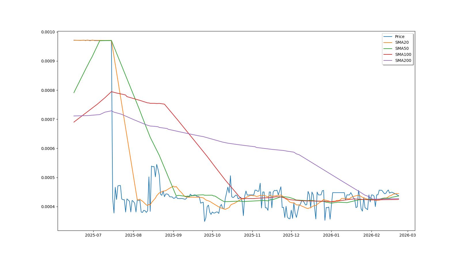 Rimbit Simple Moving Averages