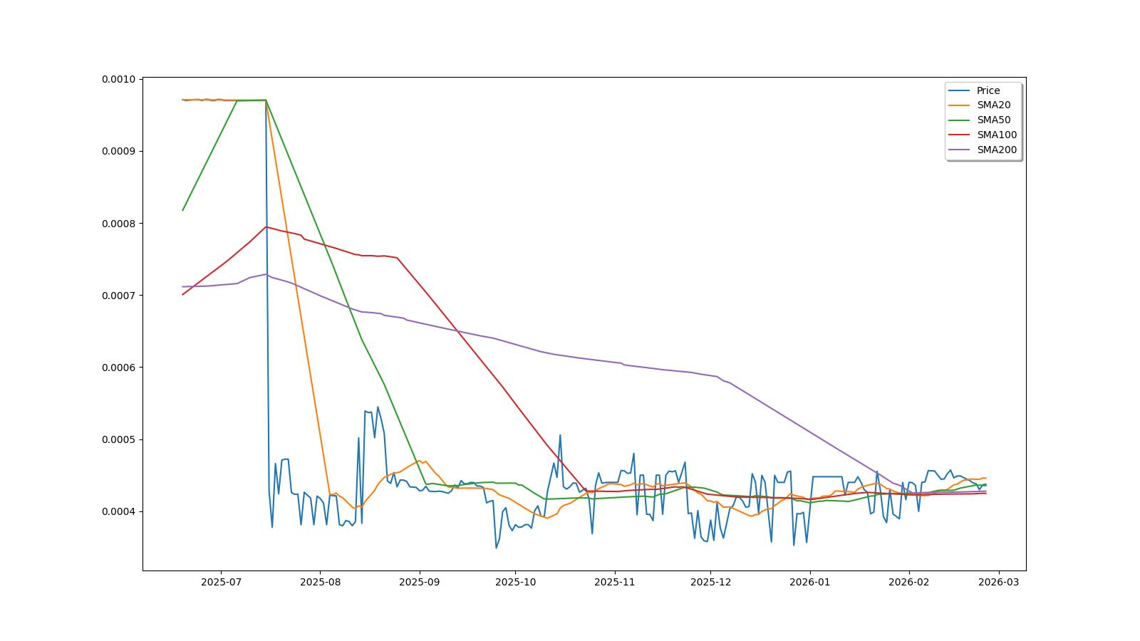 Rimbit Simple Moving Averages