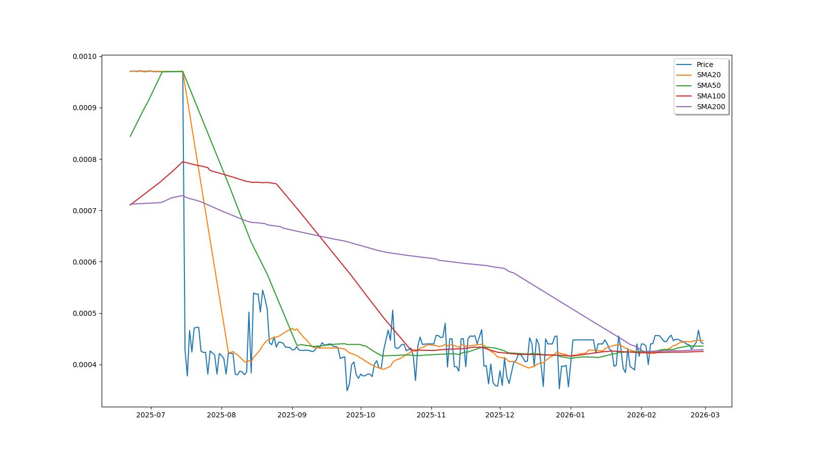 Rimbit Simple Moving Averages