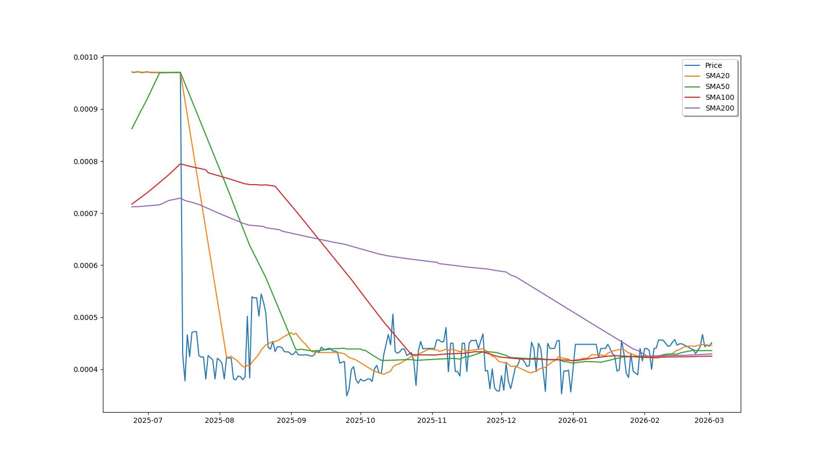 Rimbit Simple Moving Averages