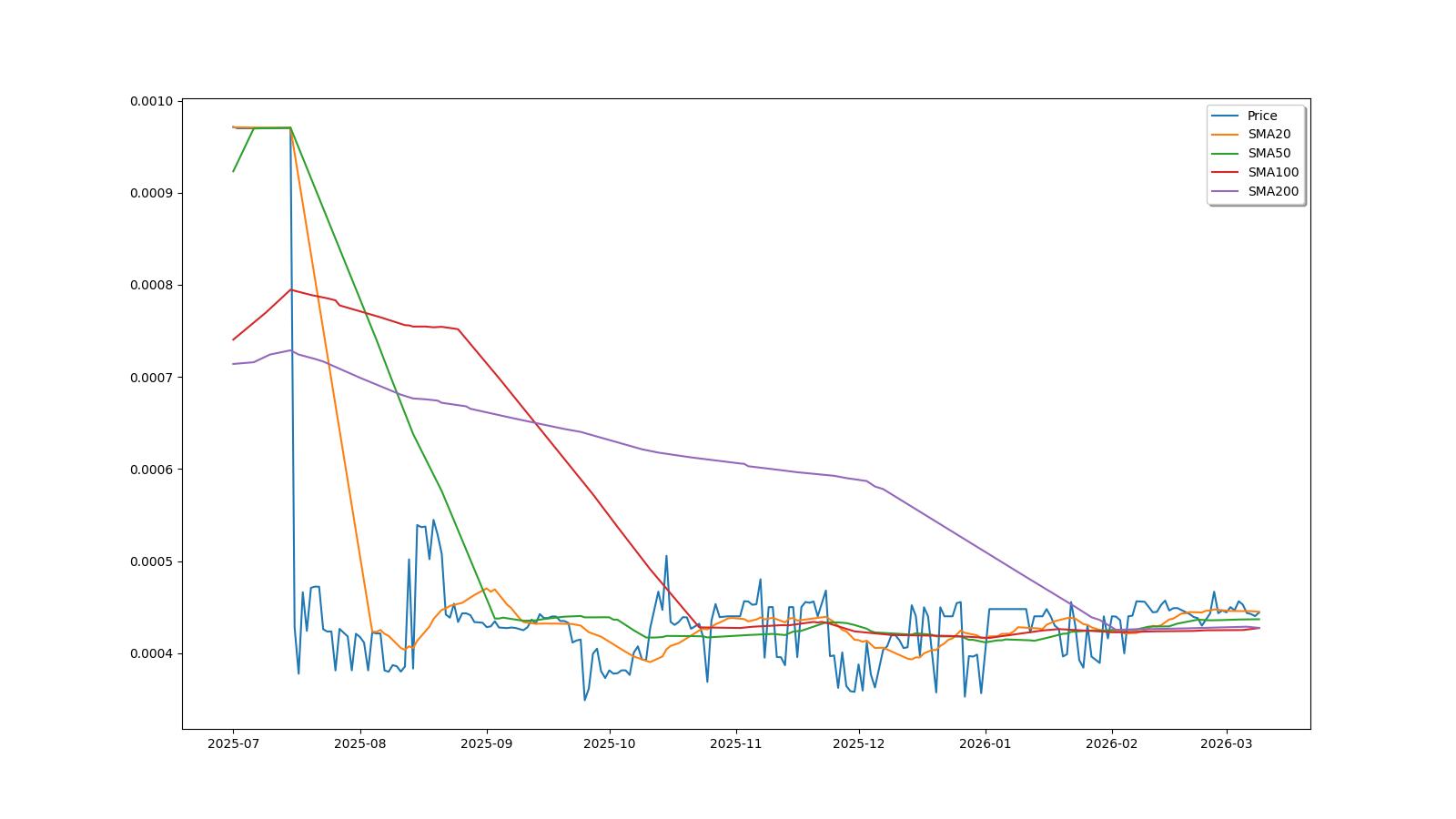 Rimbit Simple Moving Averages