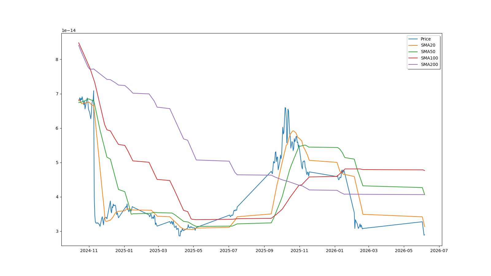 Rin Finance Coin Simple Moving Averages