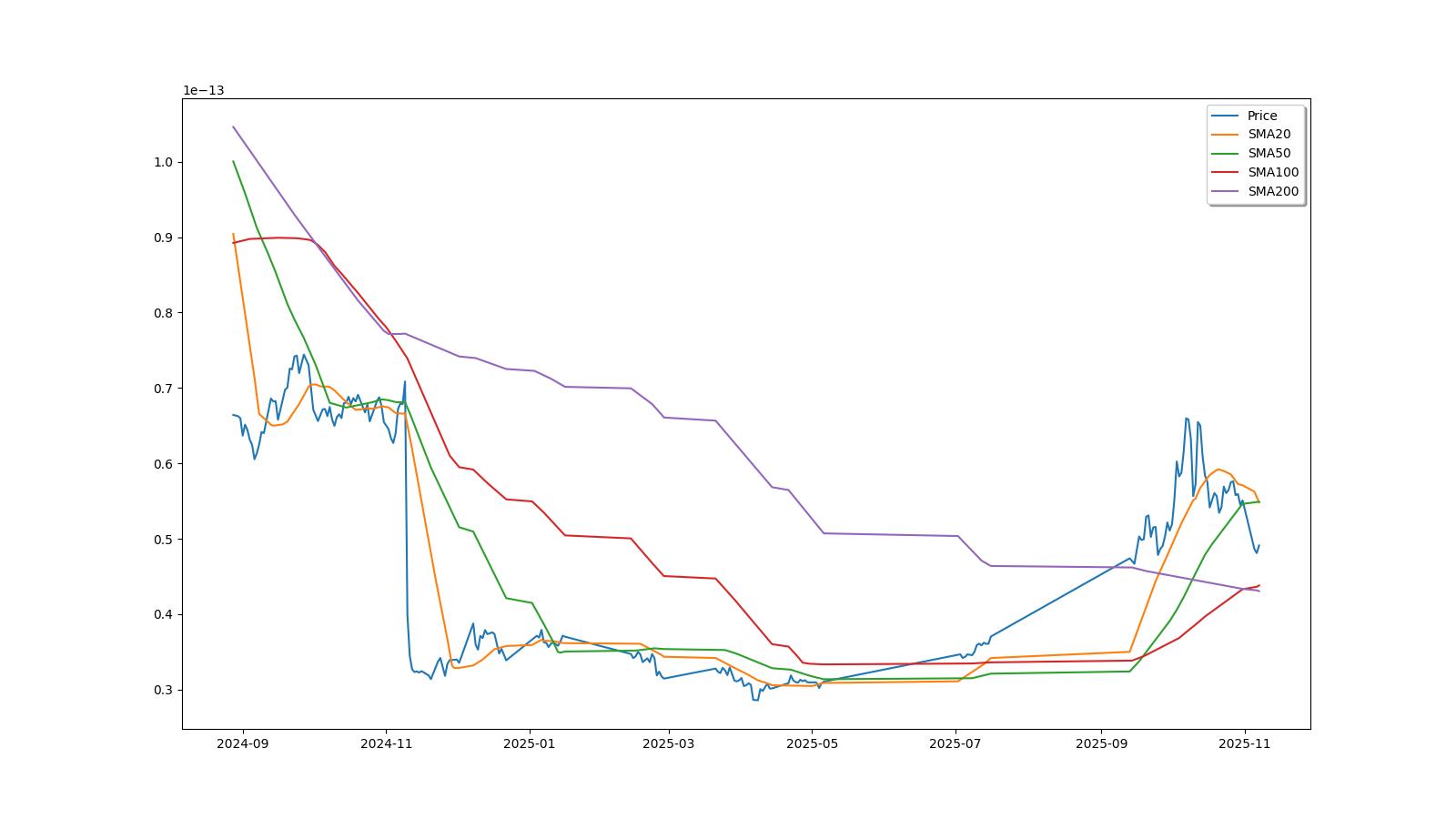 Rin Finance Coin Simple Moving Averages