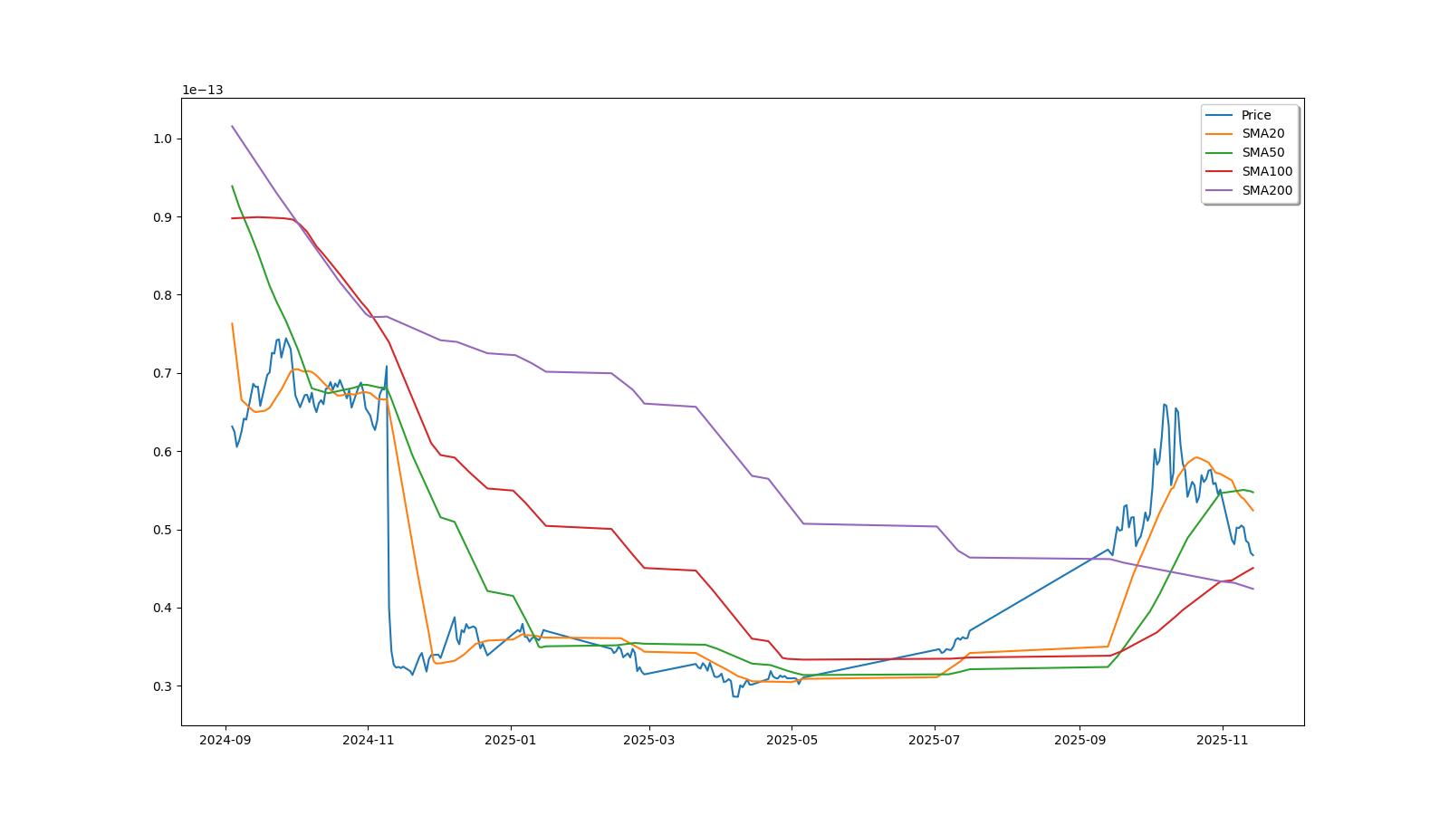 Rin Finance Coin Simple Moving Averages