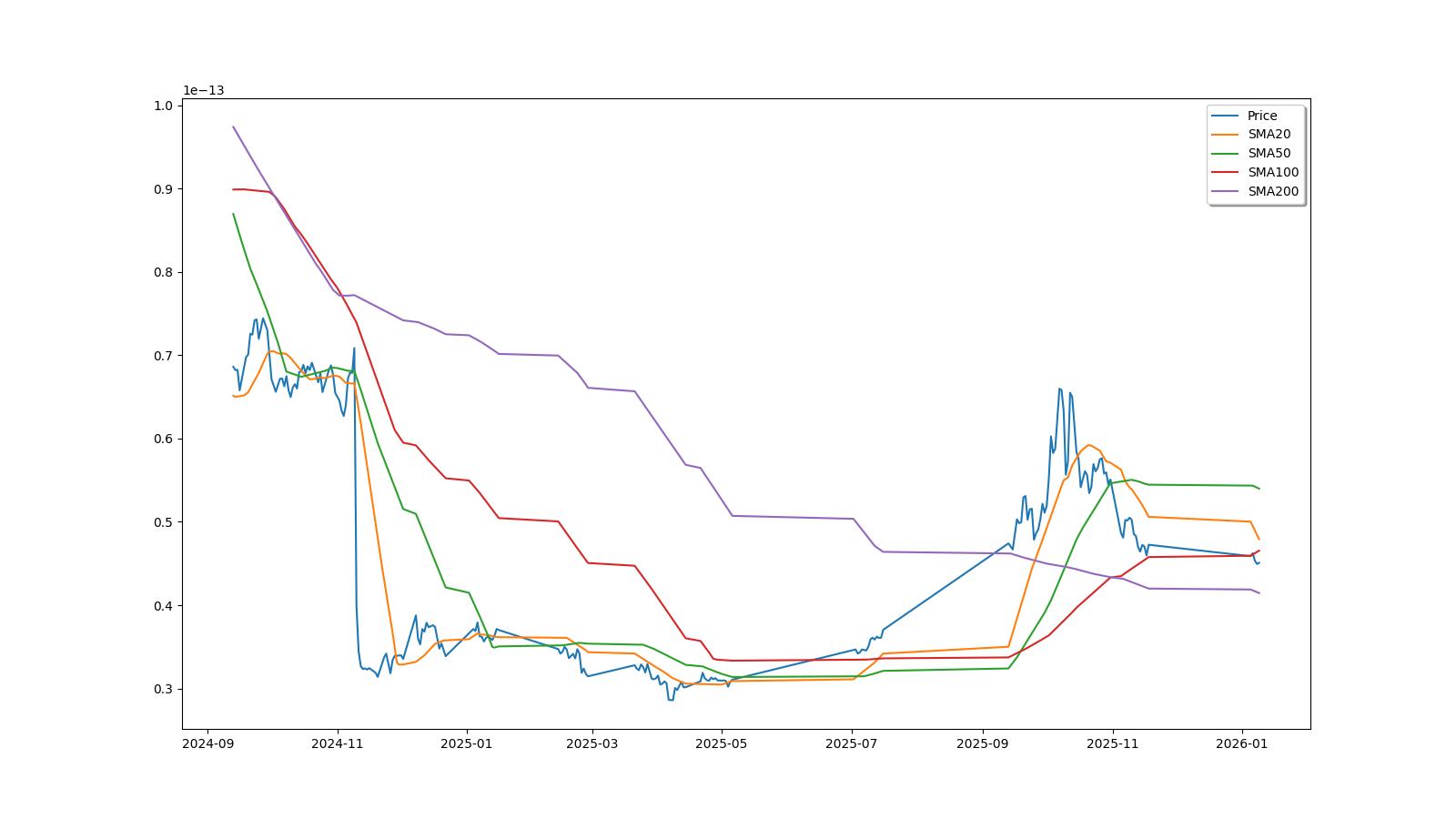 Rin Finance Coin Simple Moving Averages