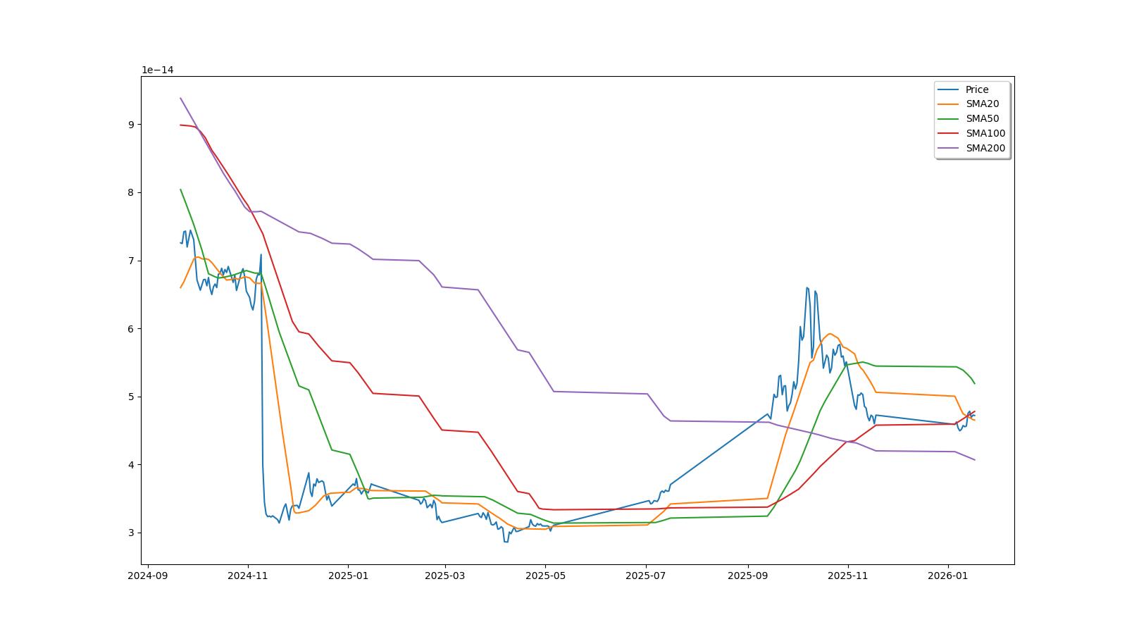 Rin Finance Coin Simple Moving Averages
