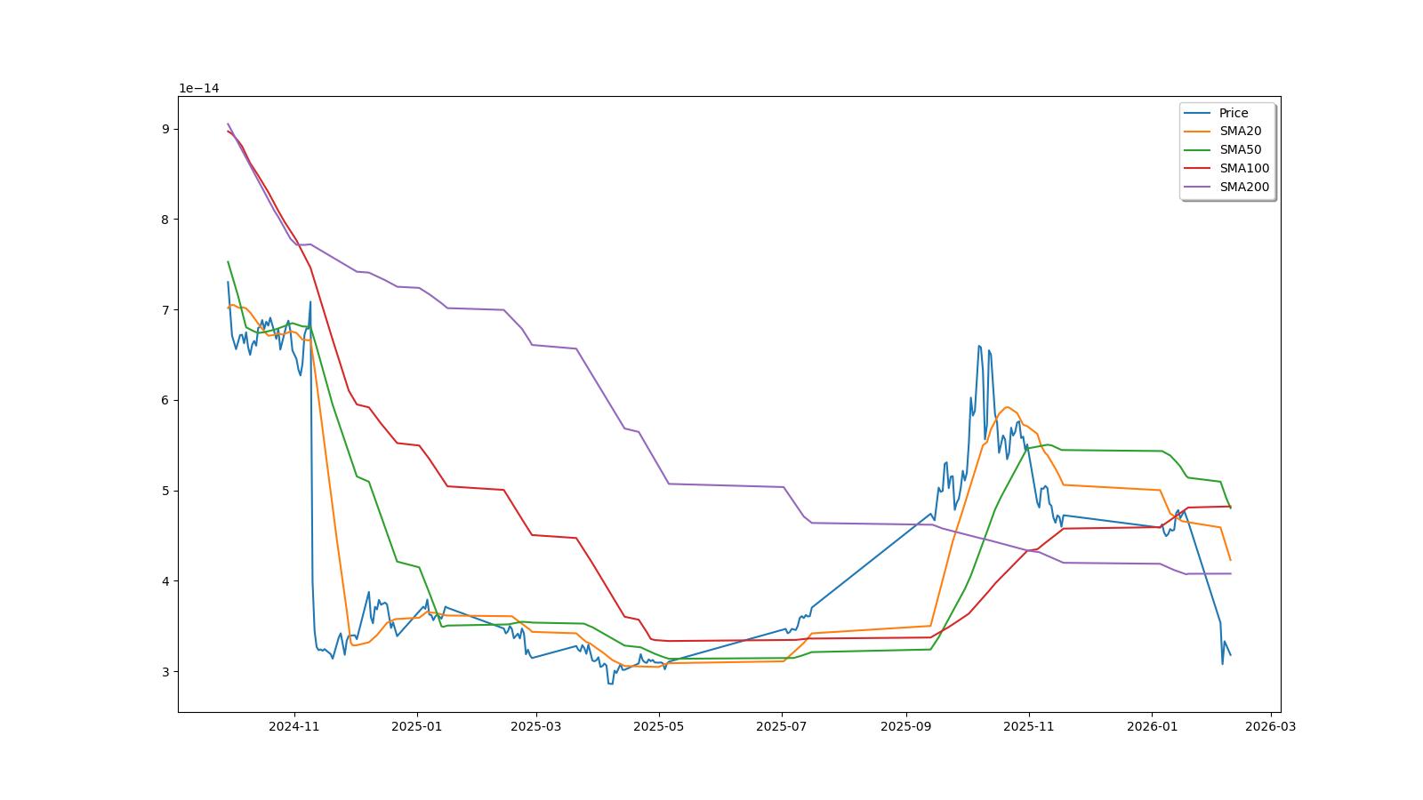 Rin Finance Coin Simple Moving Averages