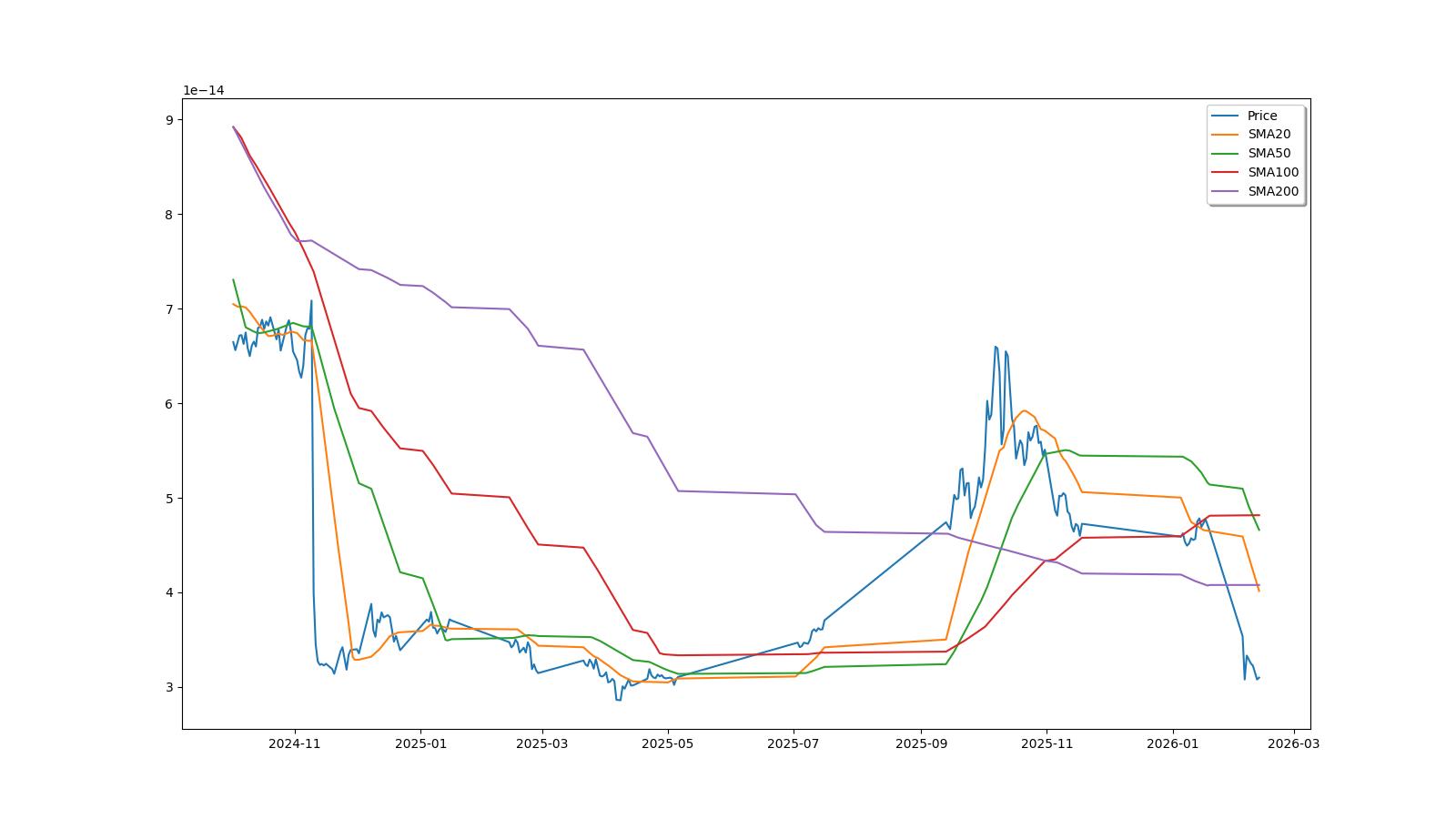 Rin Finance Coin Simple Moving Averages