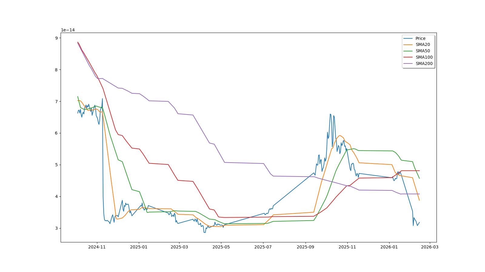 Rin Finance Coin Simple Moving Averages